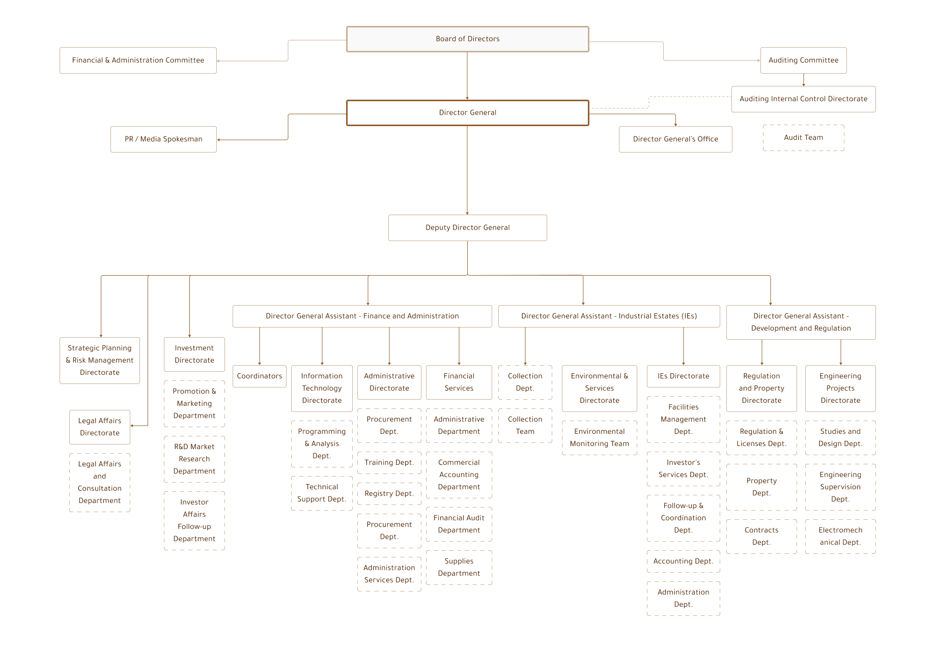 Organizational structure